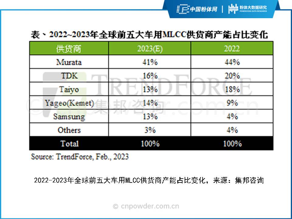 43页PPT了解全球车用MLCC产能前五厂商_中粉先进陶瓷行业门户