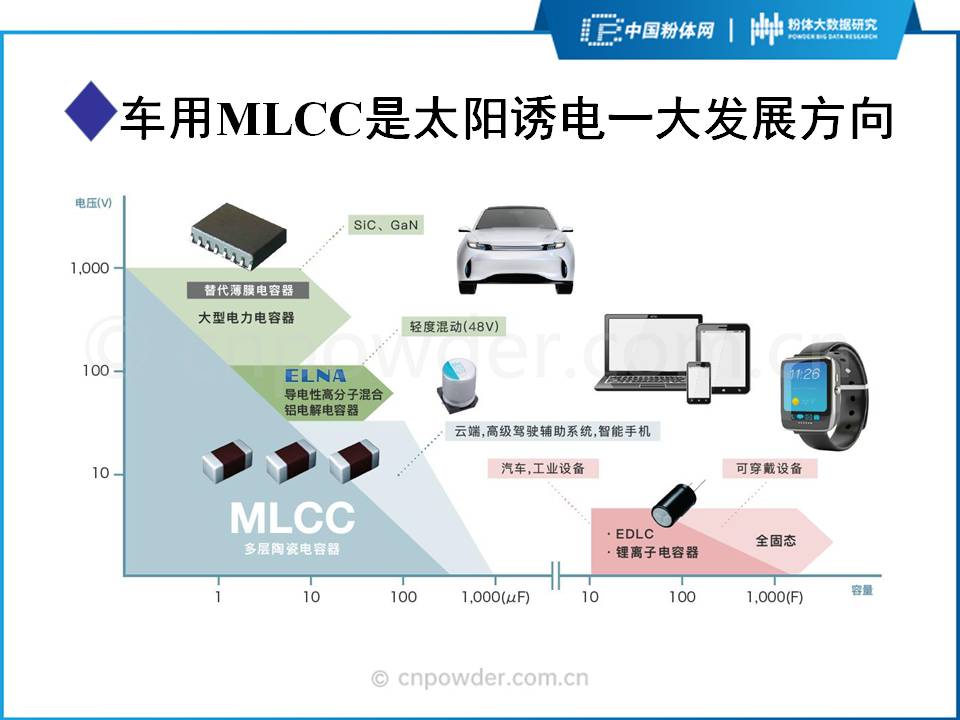43页PPT了解全球车用MLCC产能前五厂商_中粉先进陶瓷行业门户